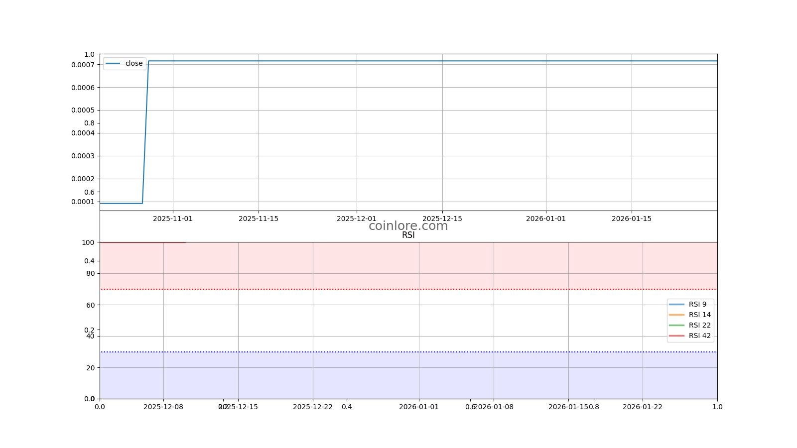 GPTVerse RSI indicator