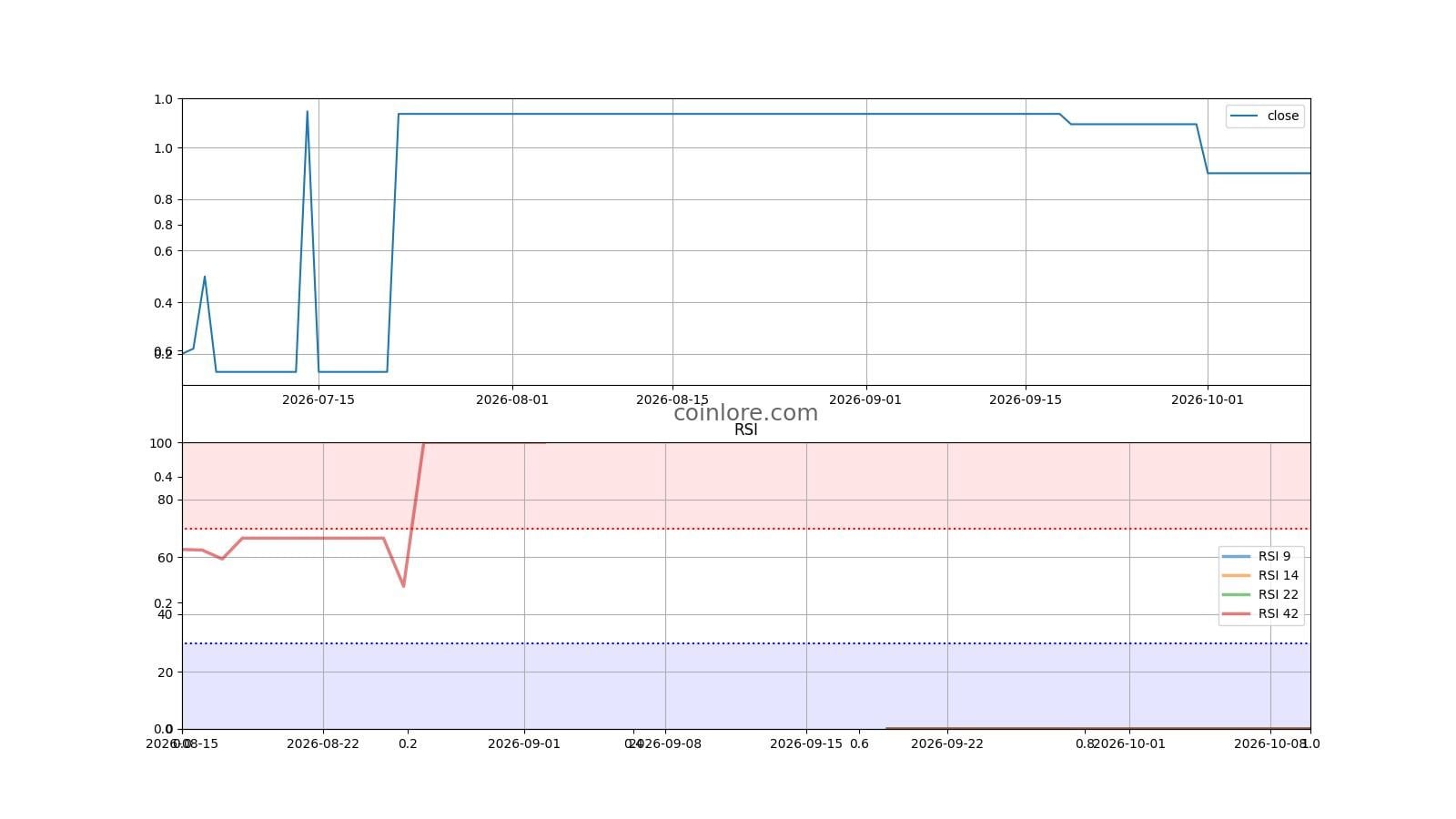Gradium RSI indicator