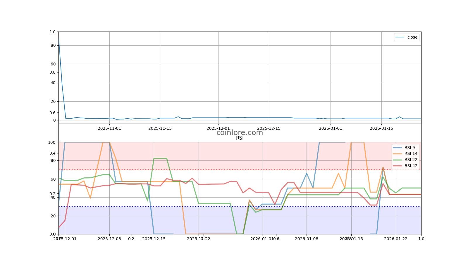 Gradium RSI indicator