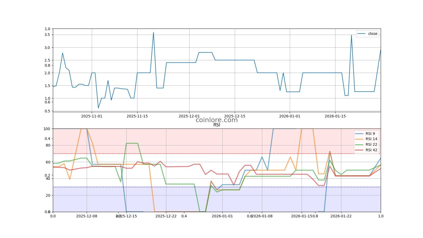 Gradium RSI indicator
