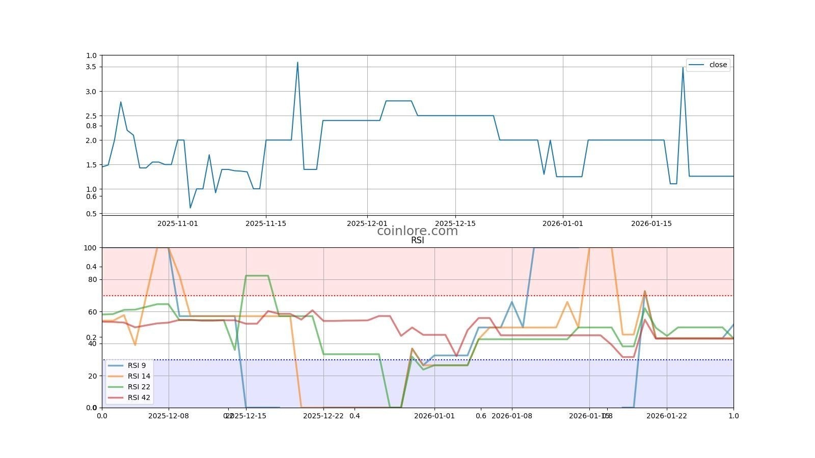Gradium RSI indicator