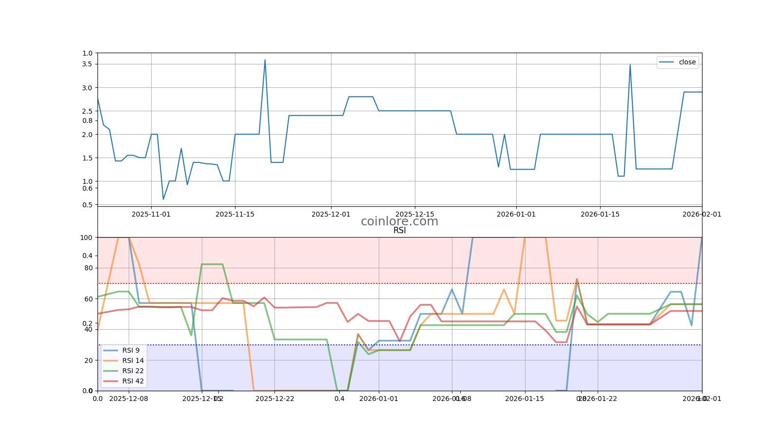 Gradium RSI indicator