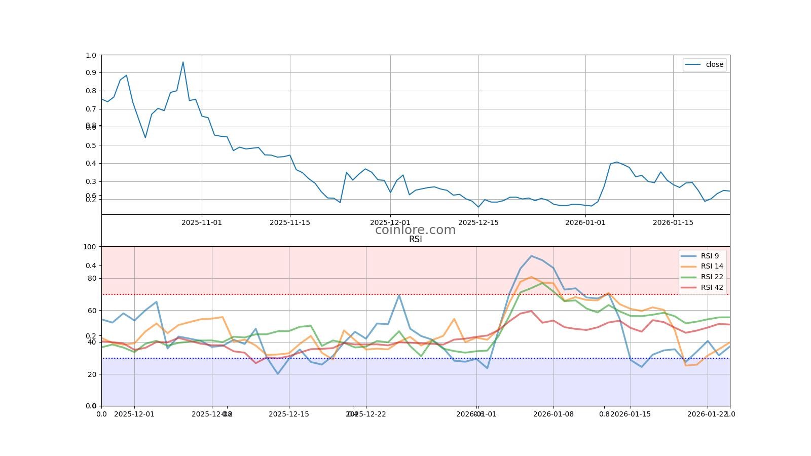 Gradient RSI indicator