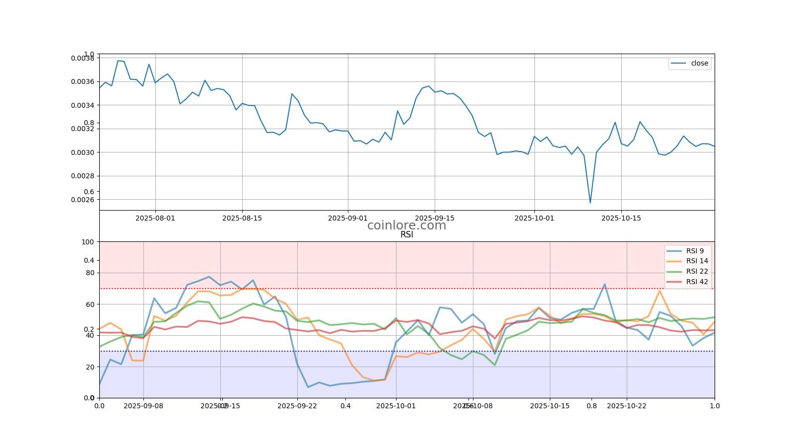 Gram RSI indicator