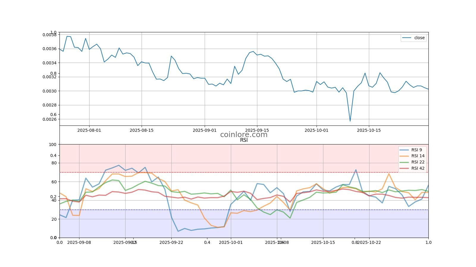 Gram RSI indicator