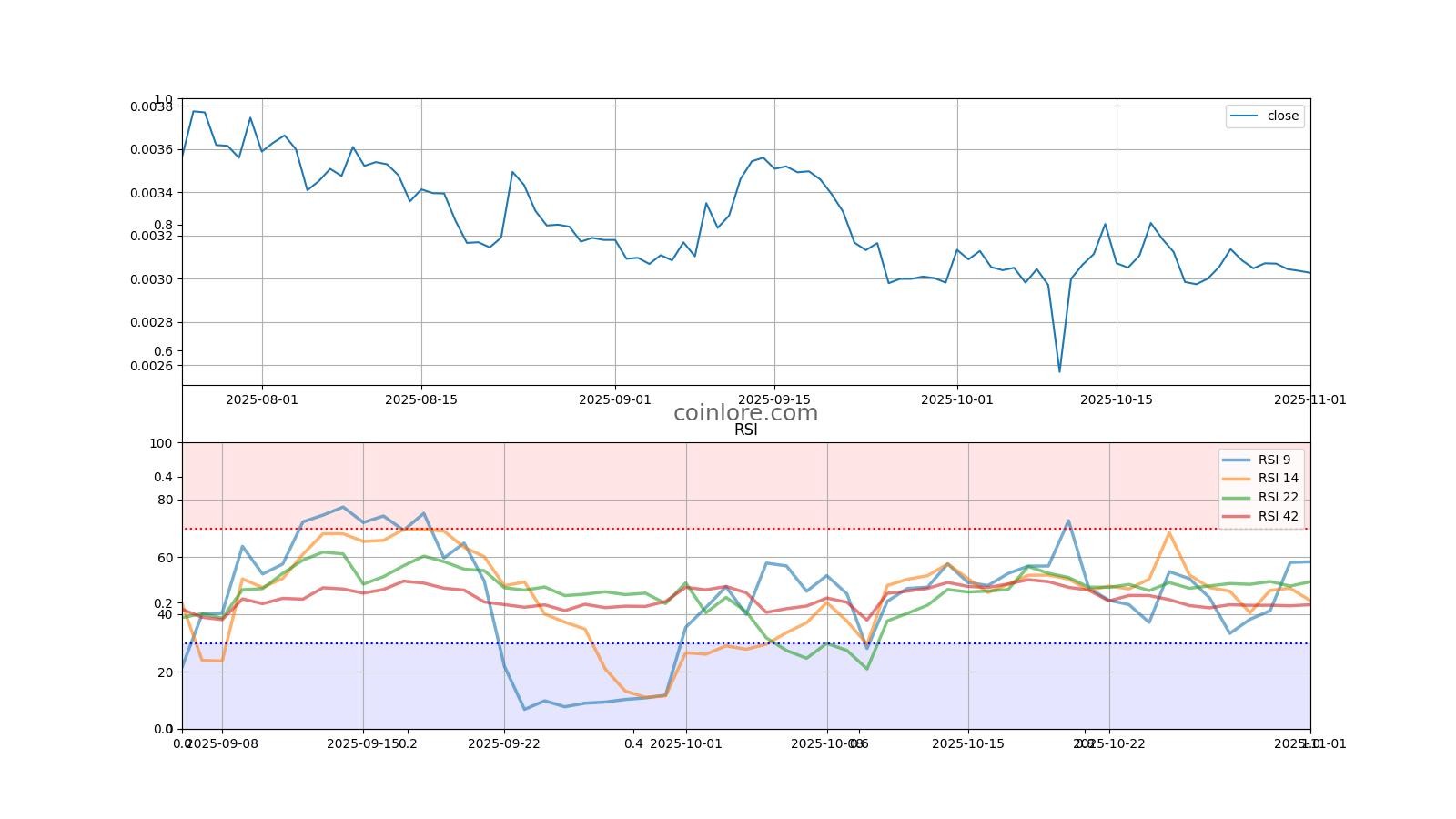 Gram RSI indicator
