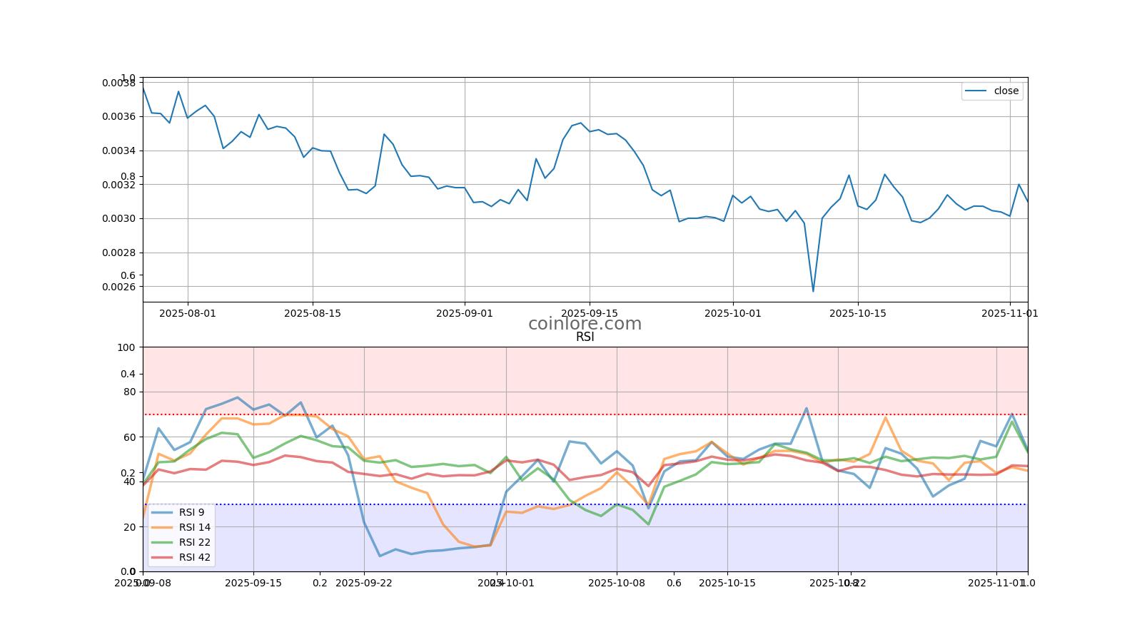 Gram RSI indicator