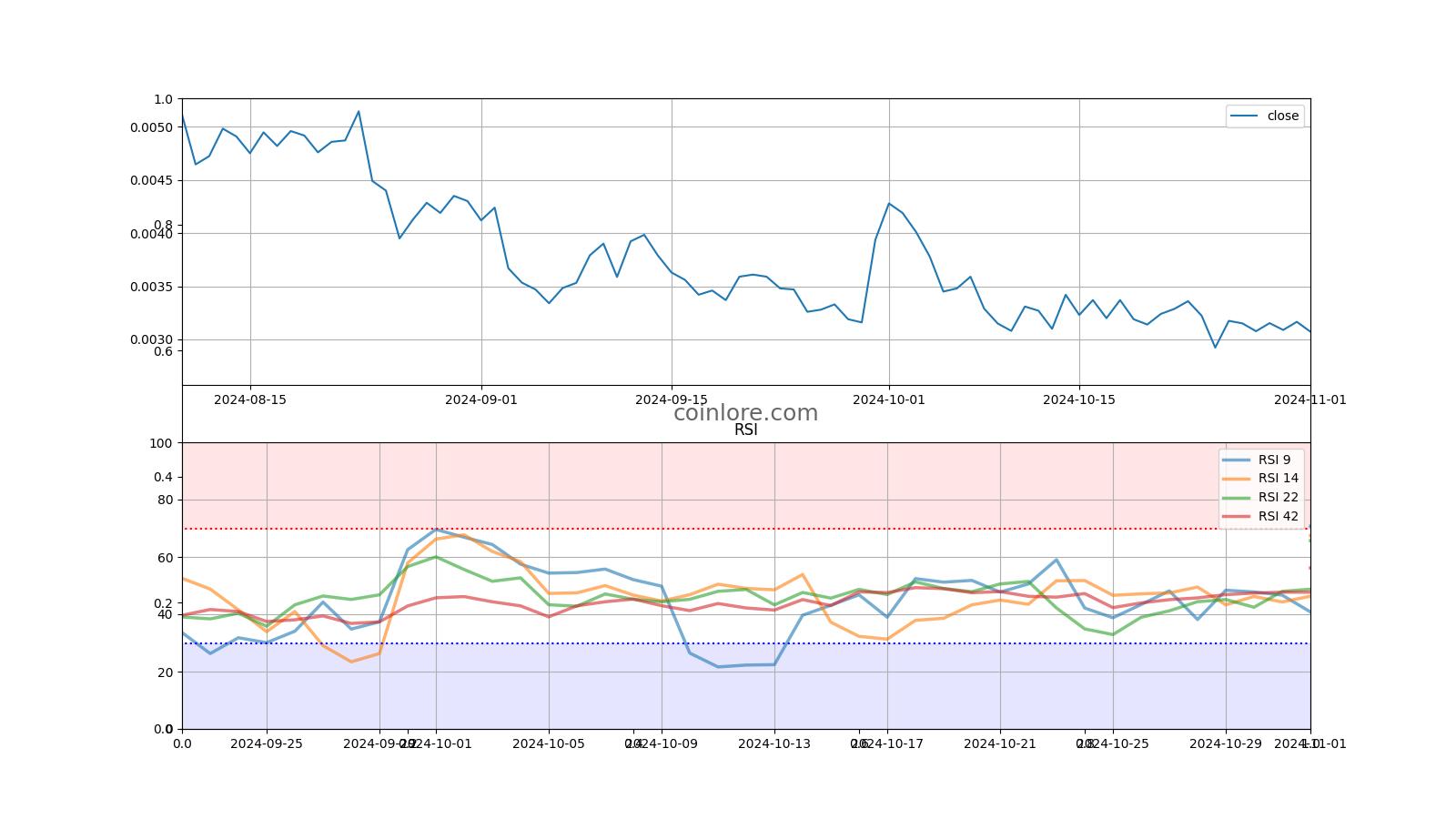 Gram RSI indicator