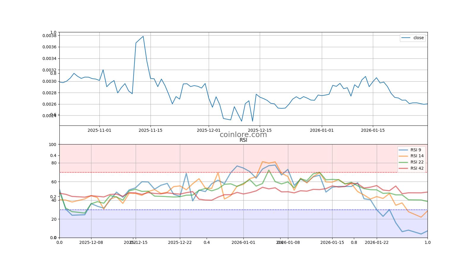 Gram RSI indicator