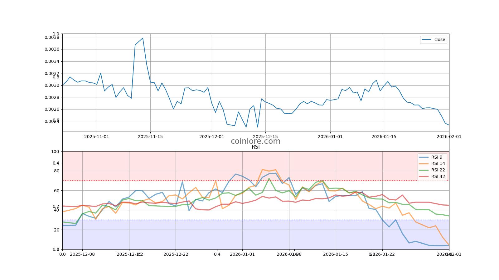 Gram RSI indicator