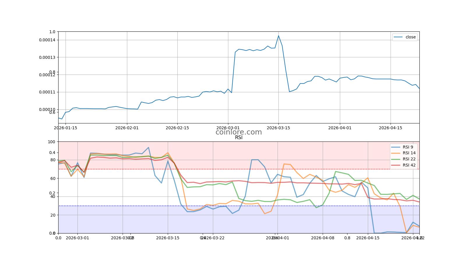Grape Protocol RSI indicator