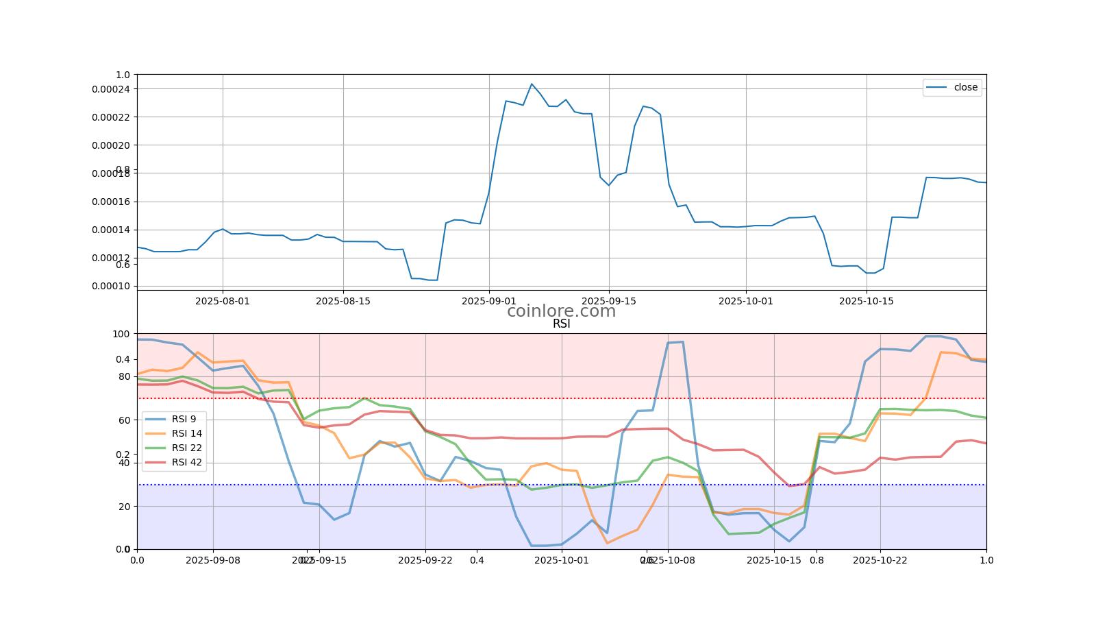 Grape Protocol RSI indicator