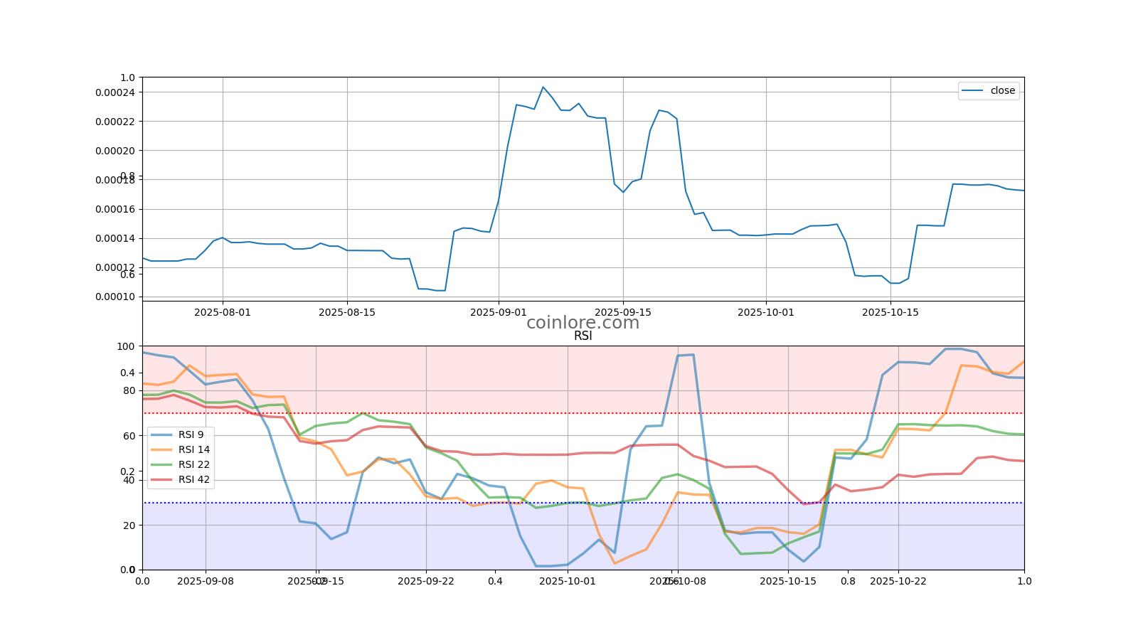 Grape Protocol RSI indicator