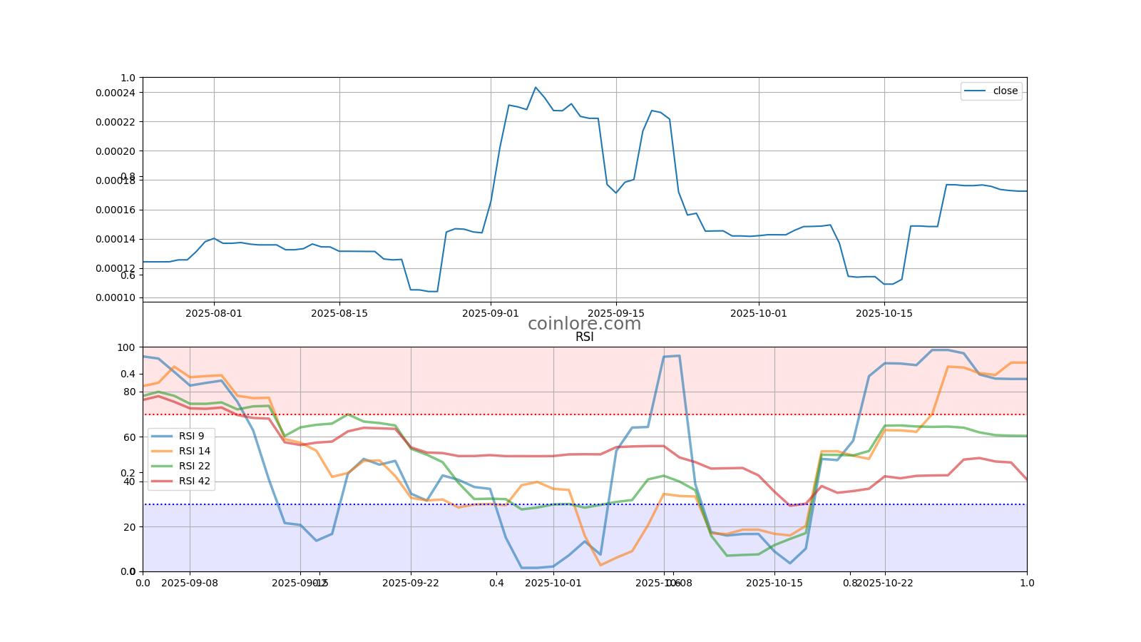 Grape Protocol RSI indicator