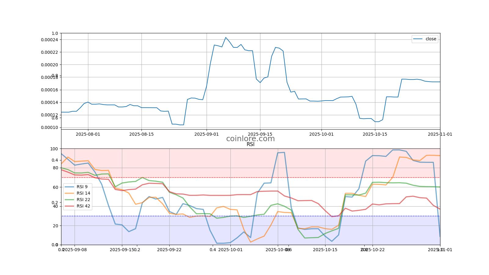 Grape Protocol RSI indicator