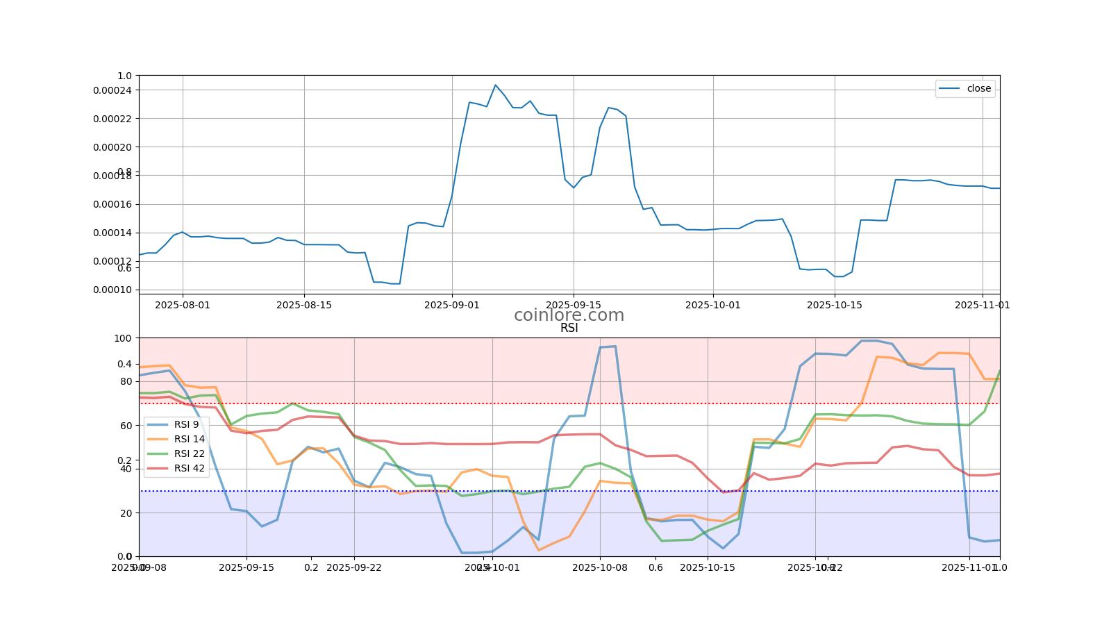 Grape Protocol RSI indicator