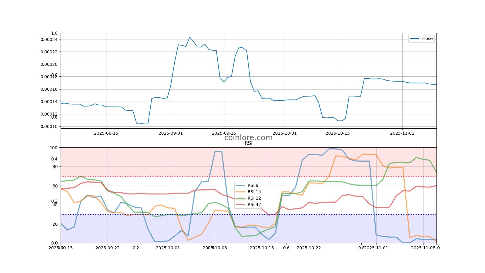 Grape Protocol RSI indicator