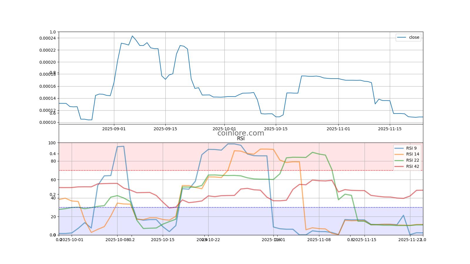 Grape Protocol RSI indicator