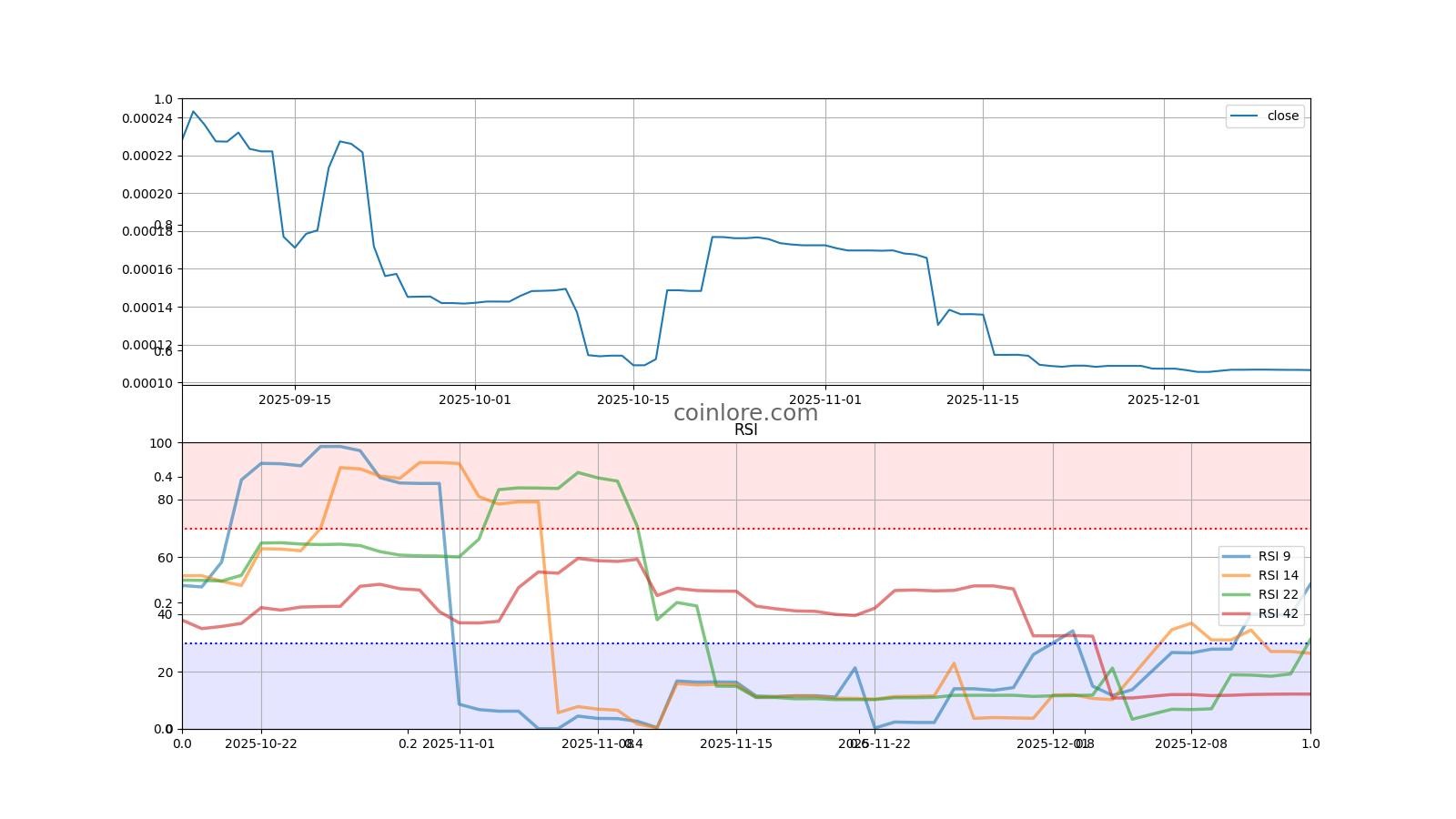 Grape Protocol RSI indicator