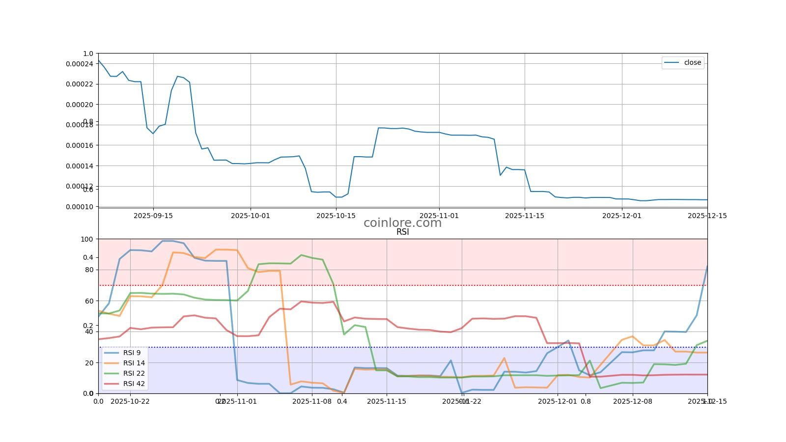Grape Protocol RSI indicator