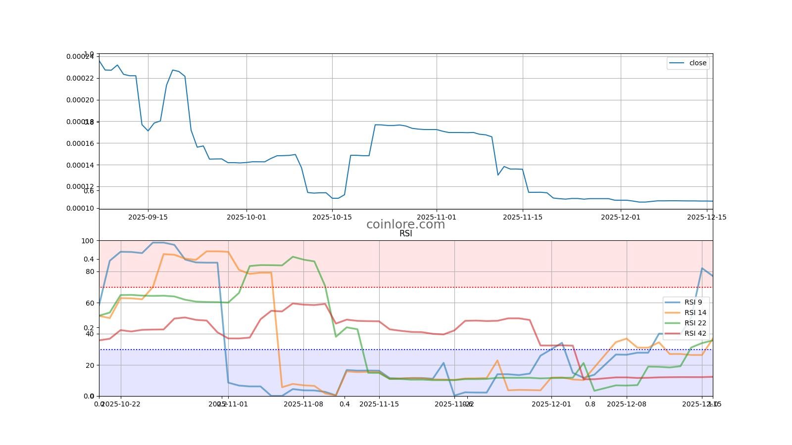 Grape Protocol RSI indicator