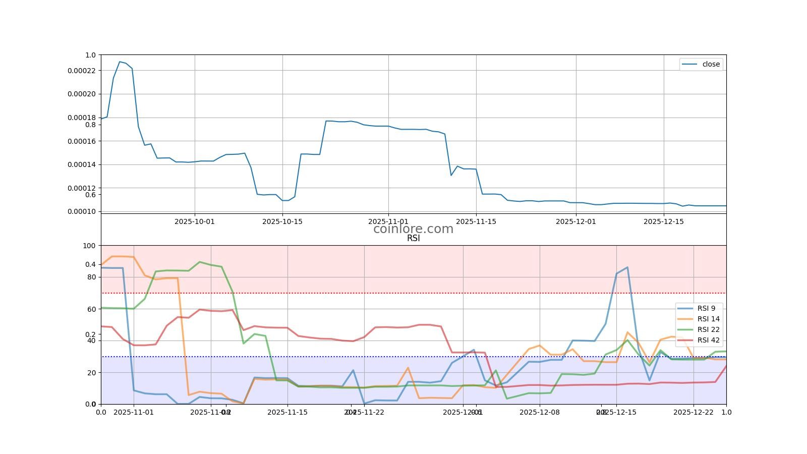 Grape Protocol RSI indicator