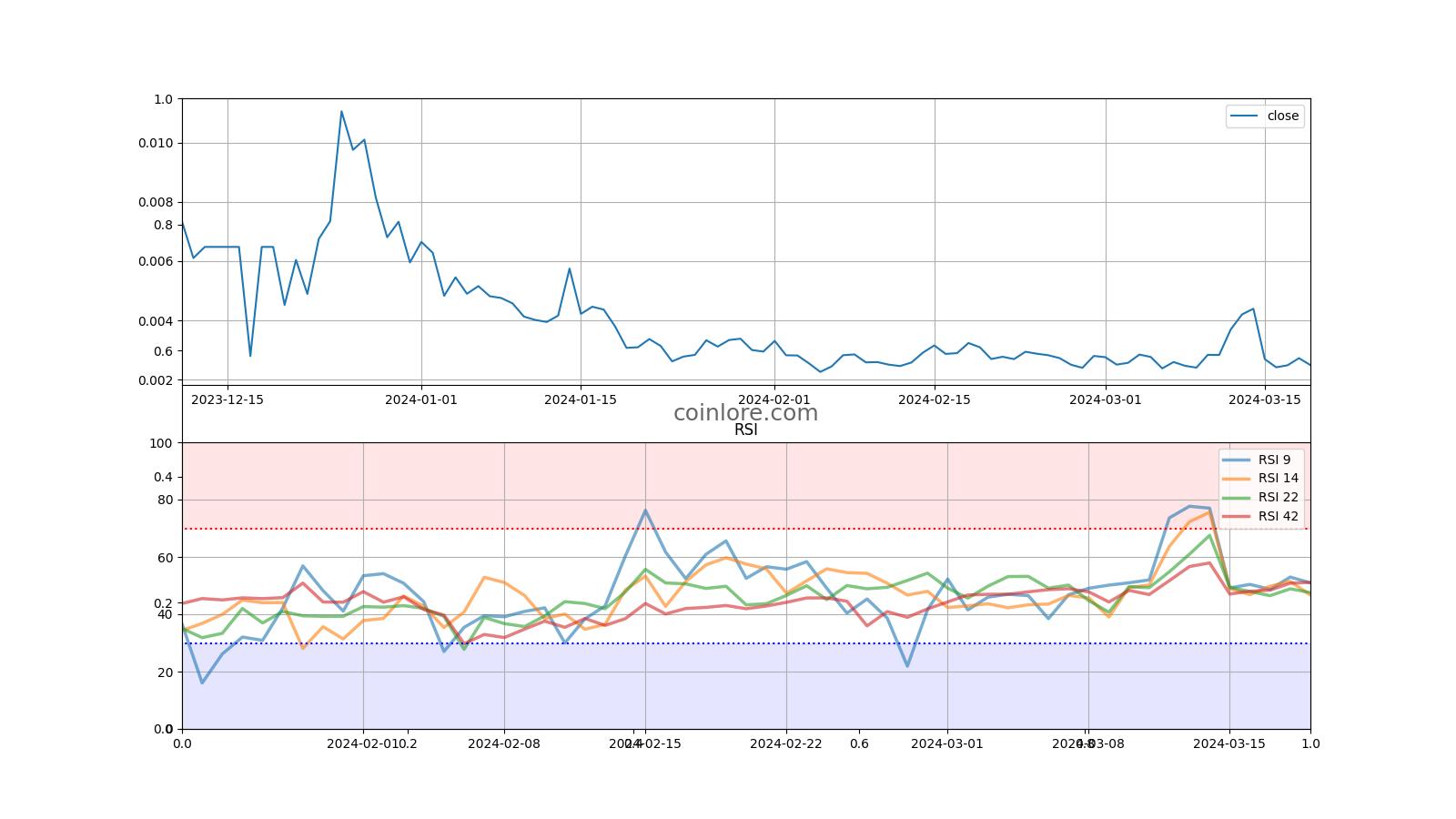 Grape Protocol RSI indicator