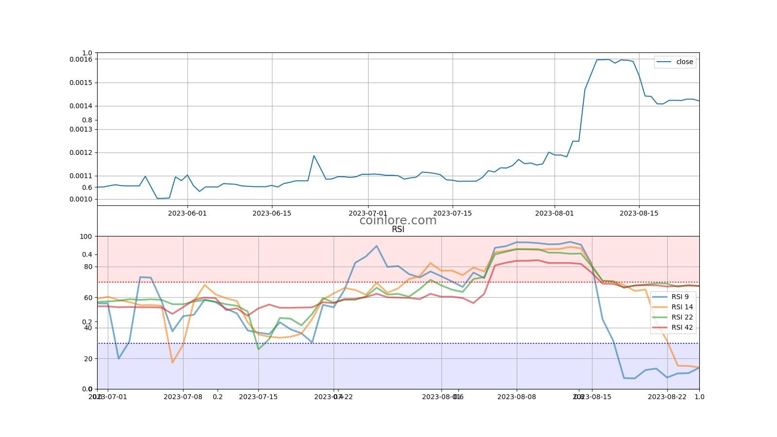Grape Protocol RSI indicator