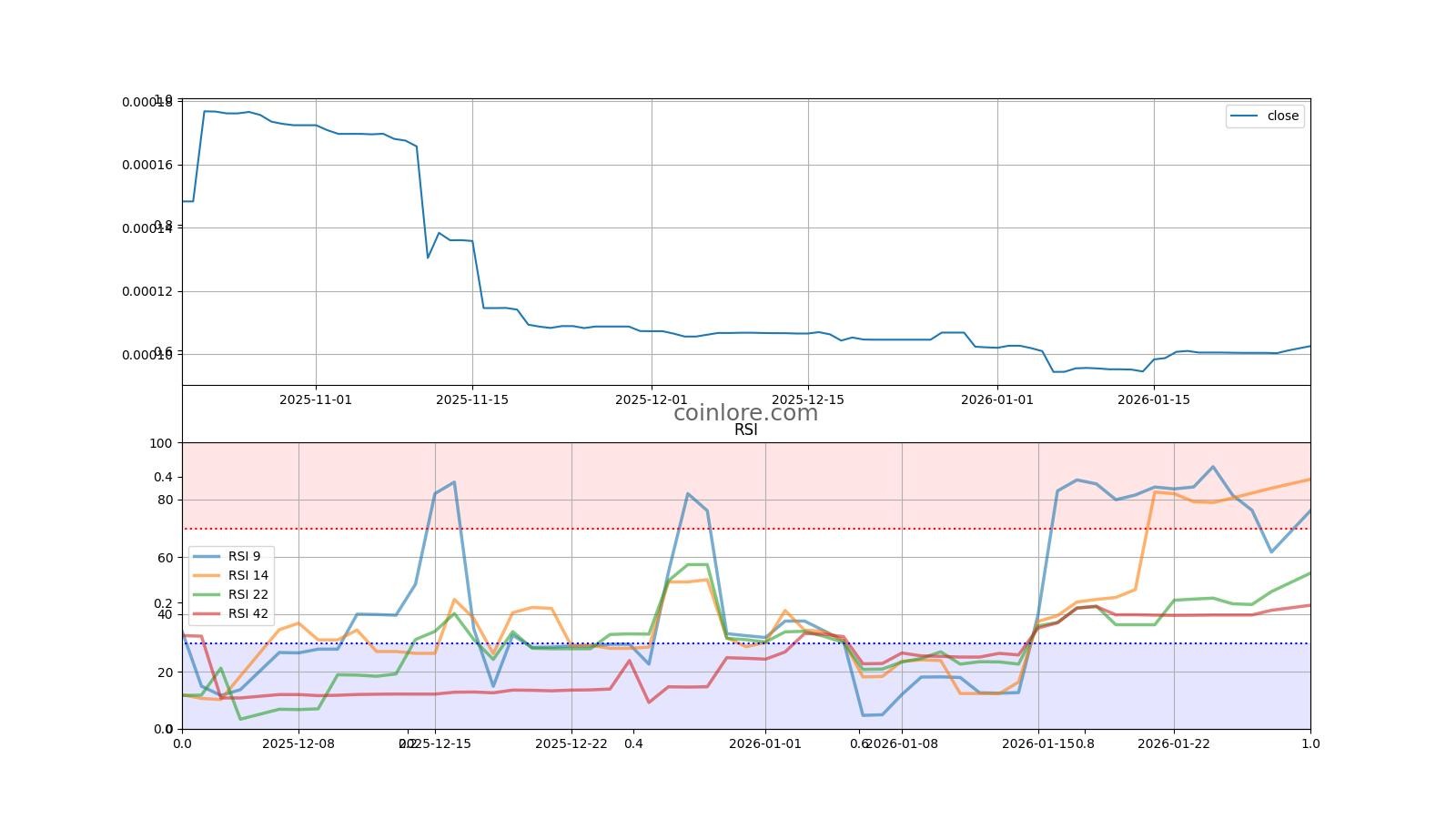 Grape Protocol RSI indicator
