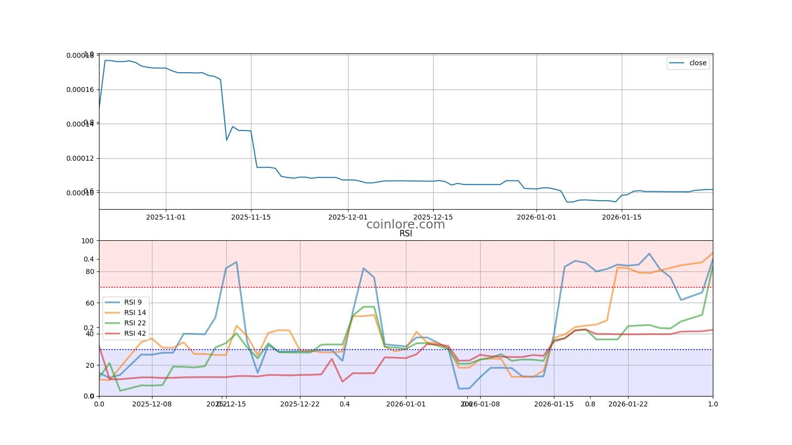 Grape Protocol RSI indicator