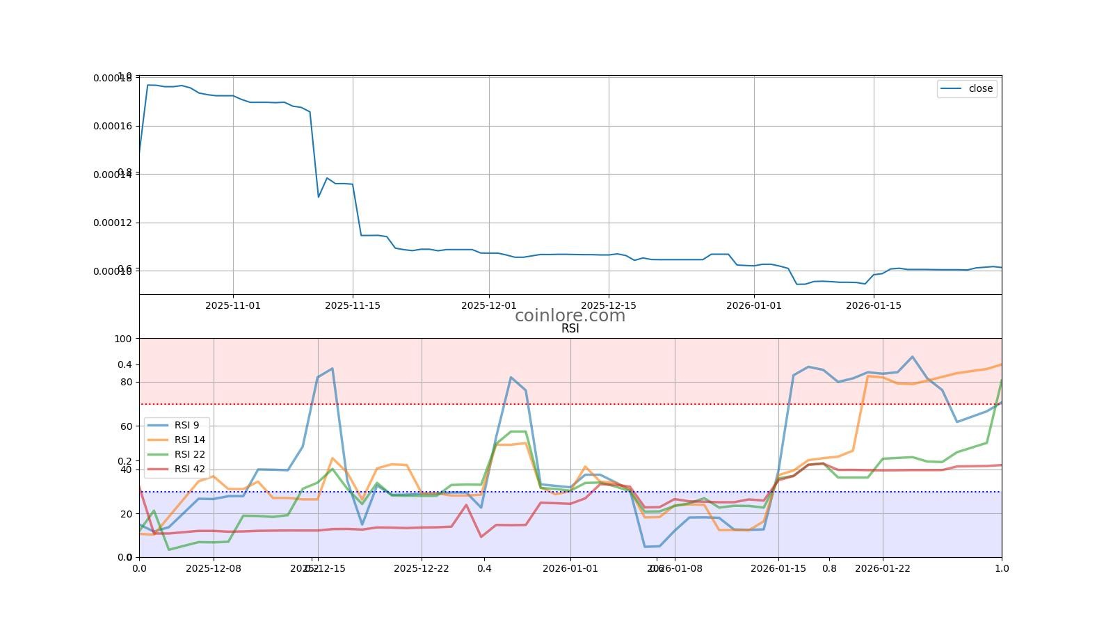 Grape Protocol RSI indicator