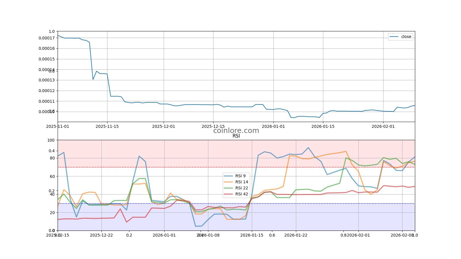 Grape Protocol RSI indicator