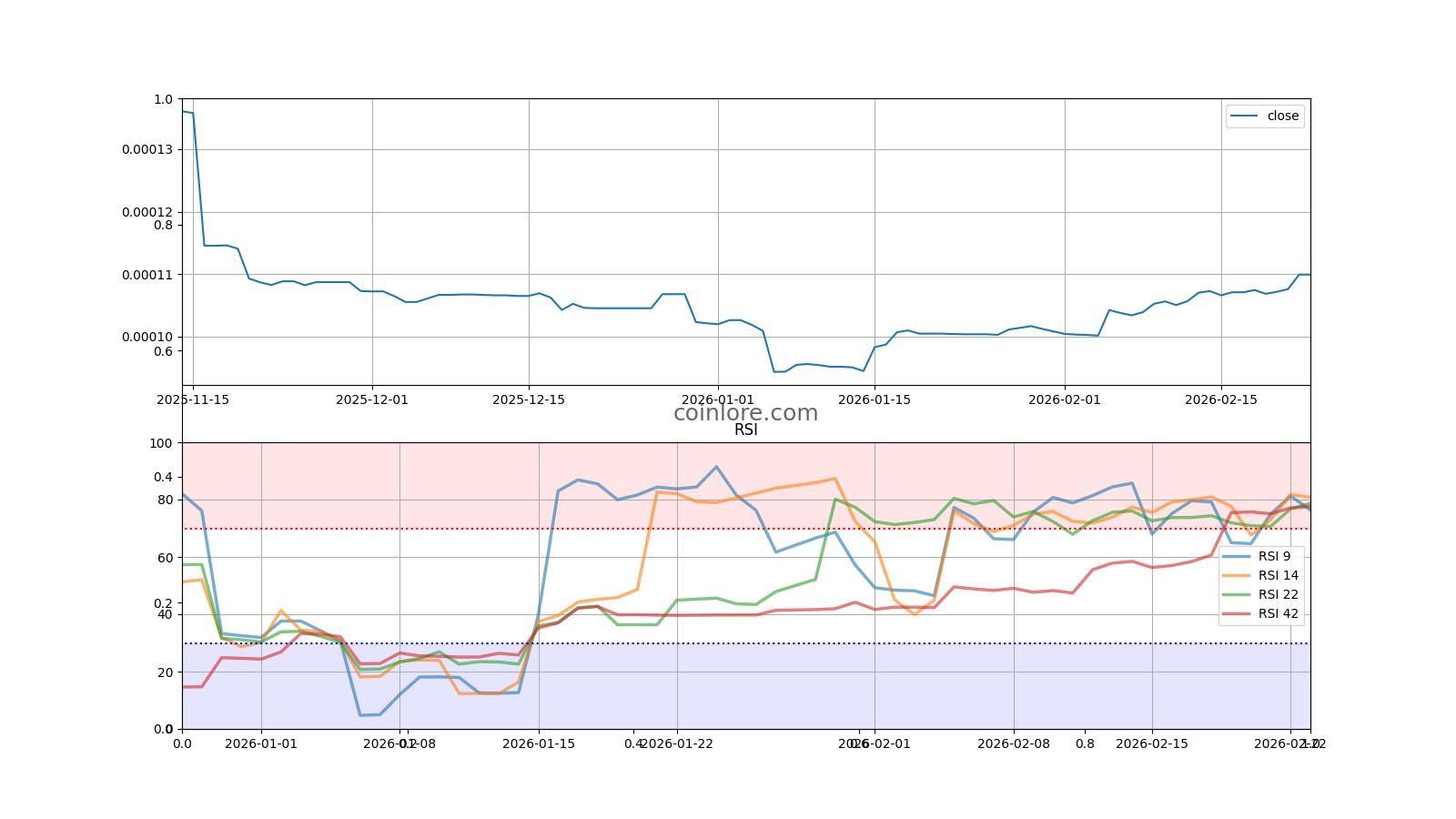 Grape Protocol RSI indicator