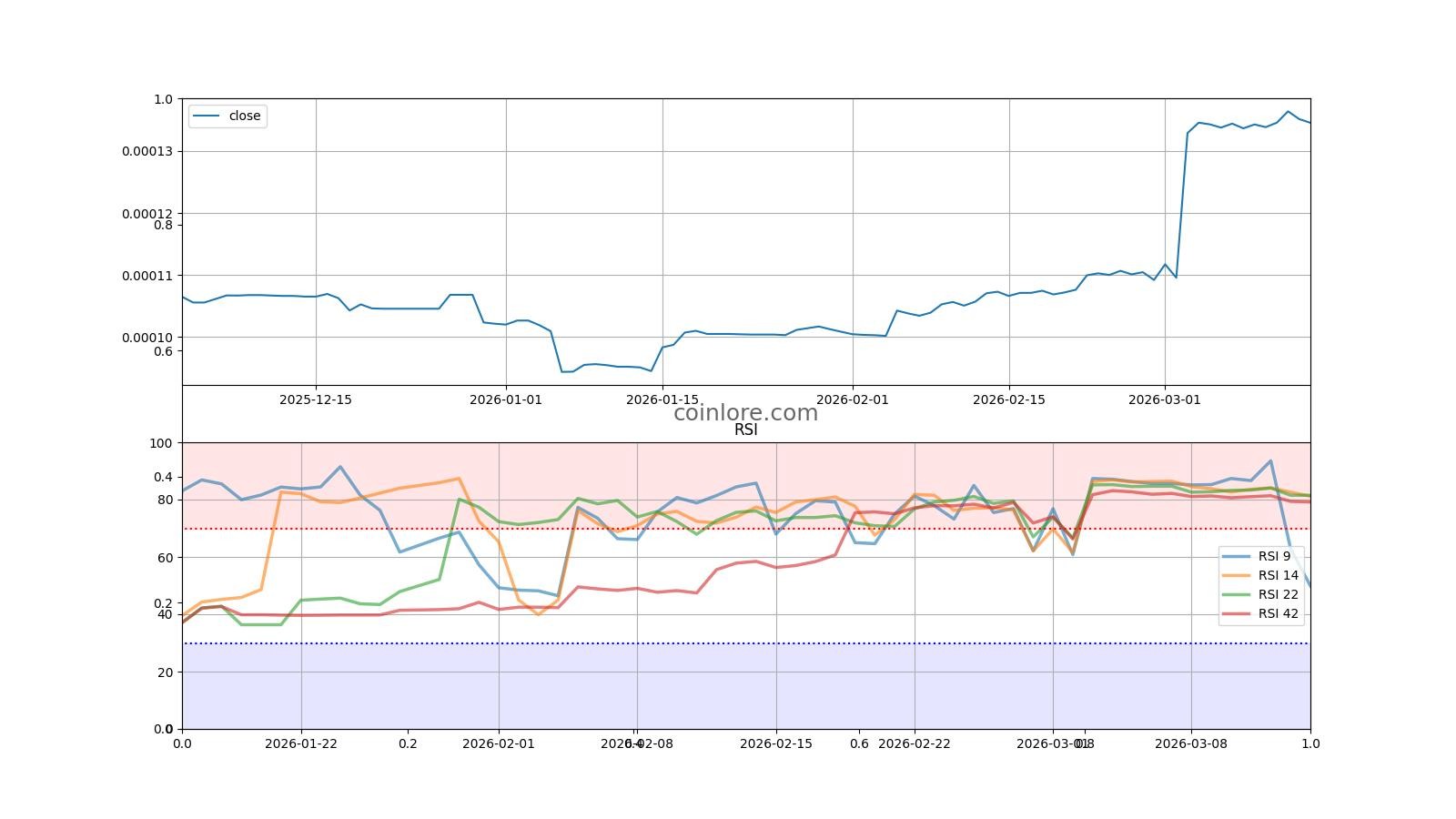 Grape Protocol RSI indicator