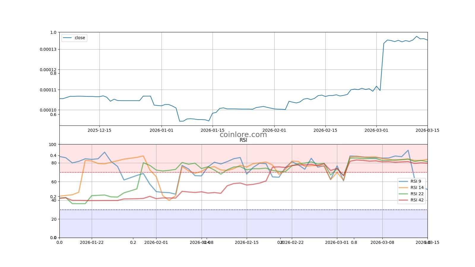 Grape Protocol RSI indicator
