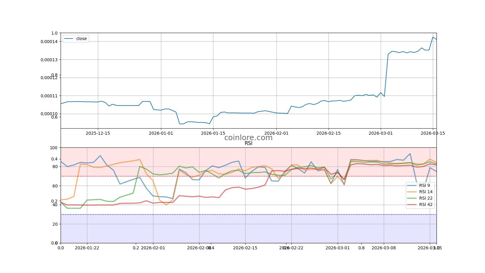 Grape Protocol RSI indicator