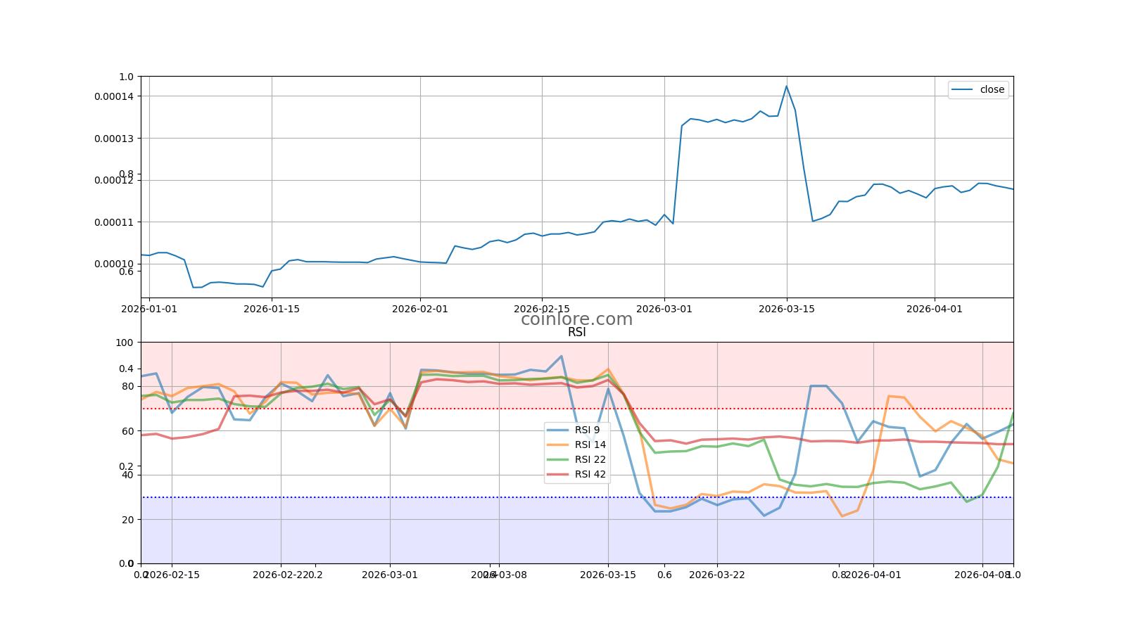Grape Protocol RSI indicator