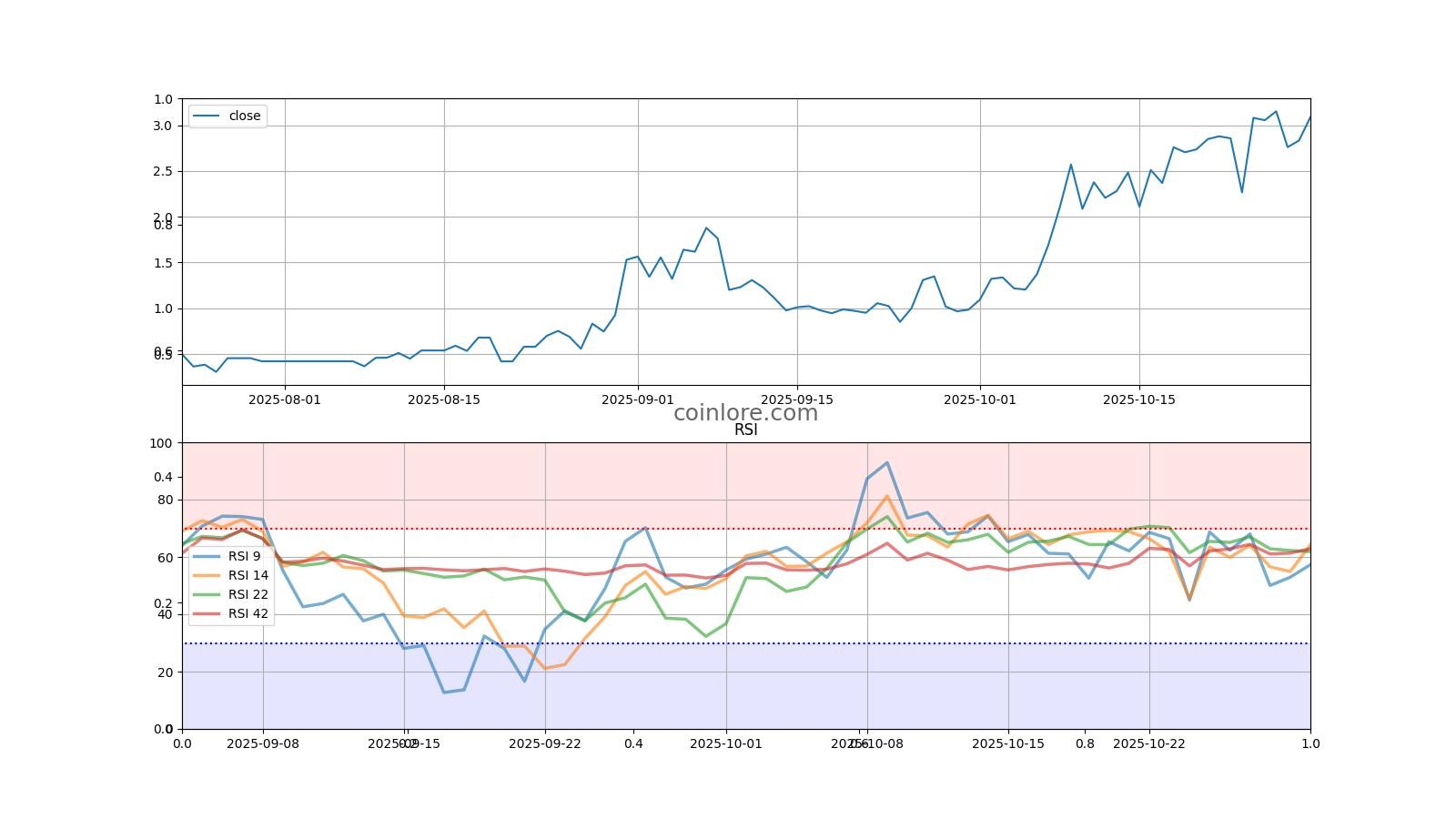 Grape RSI indicator