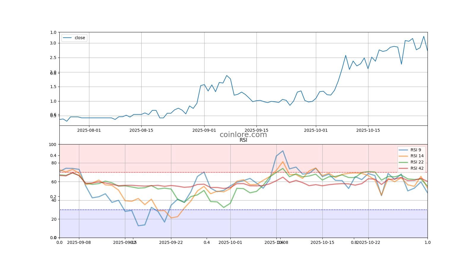 Grape RSI indicator