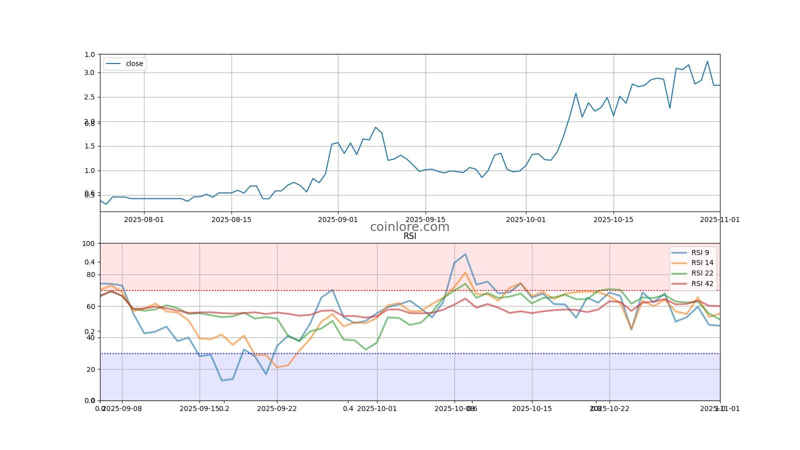 Grape RSI indicator