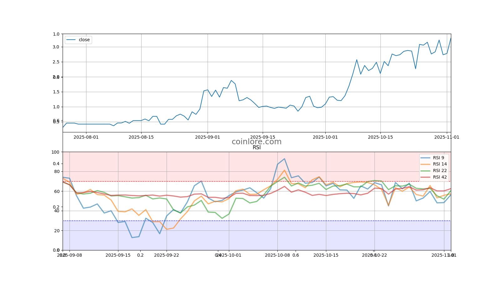 Grape RSI indicator