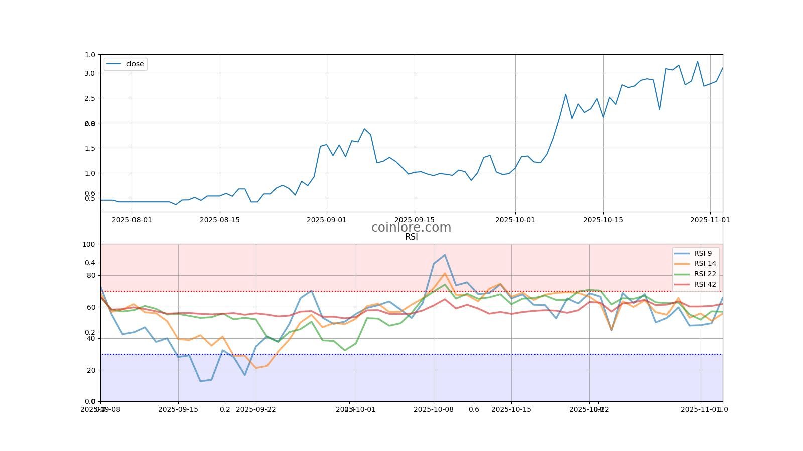 Grape RSI indicator