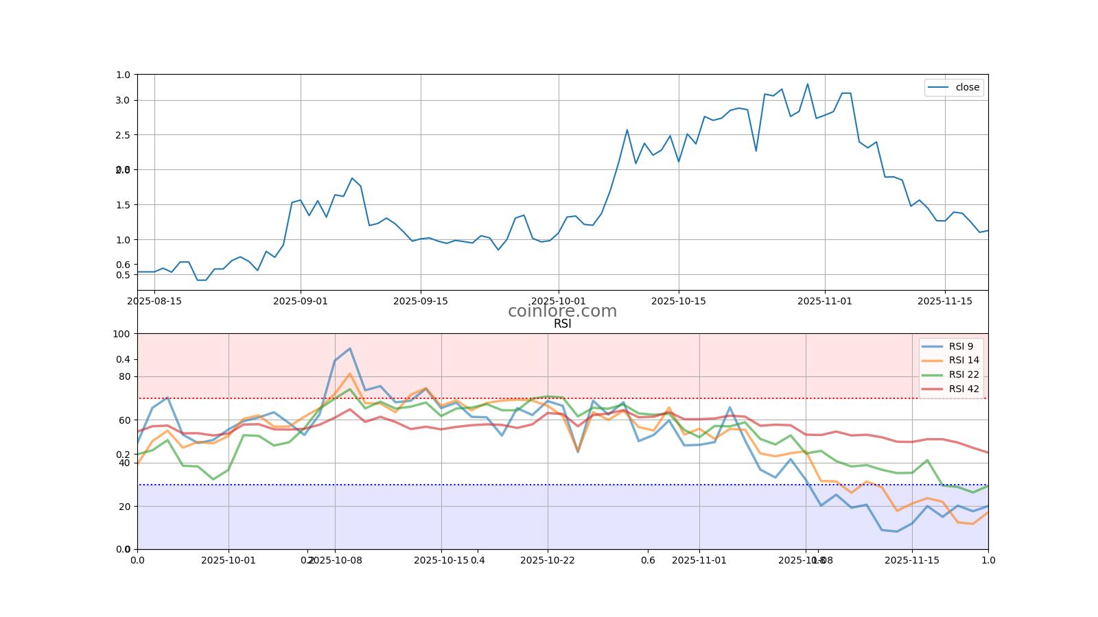Grape RSI indicator