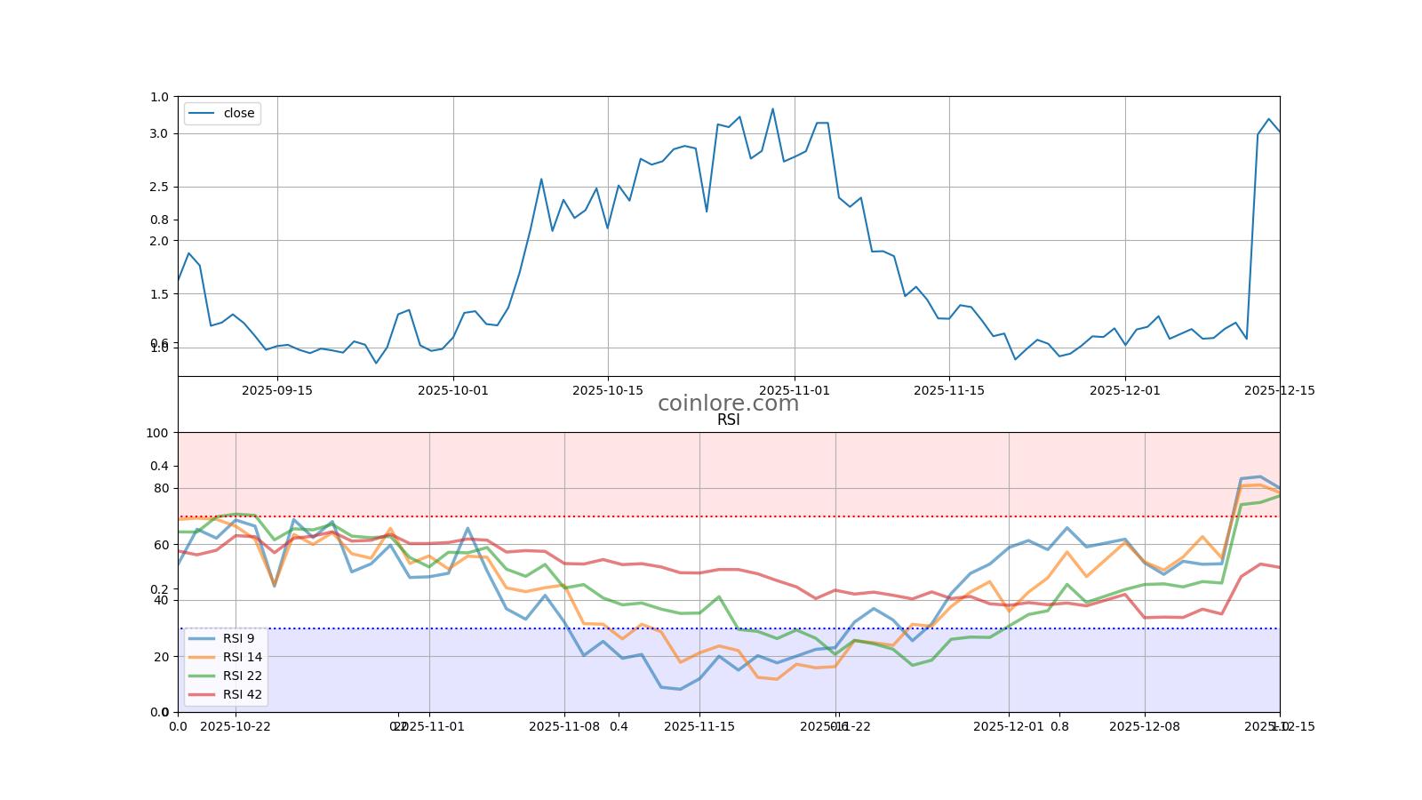Grape RSI indicator