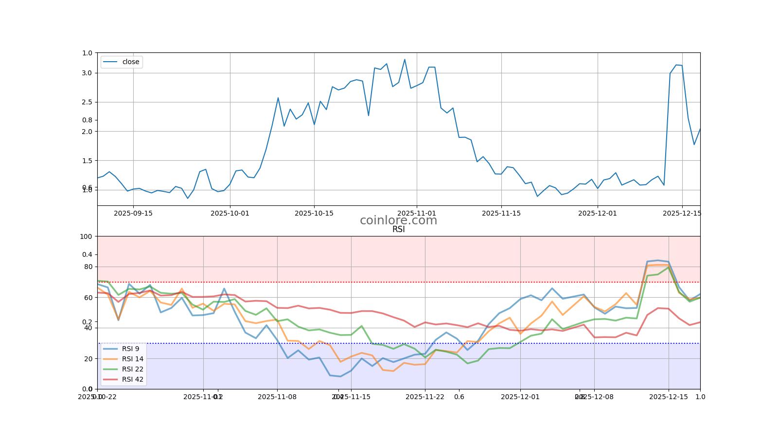 Grape RSI indicator