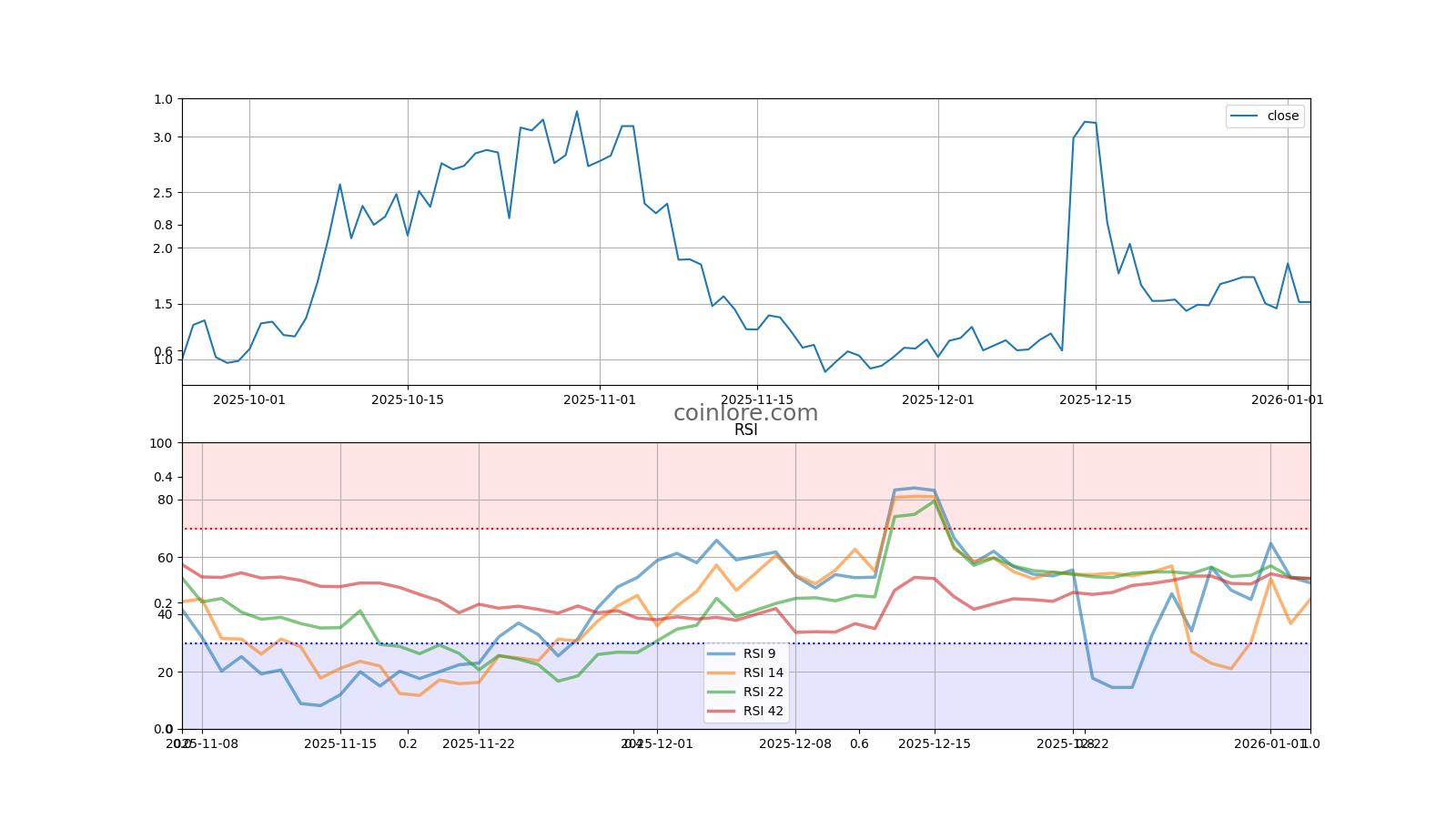 Grape RSI indicator