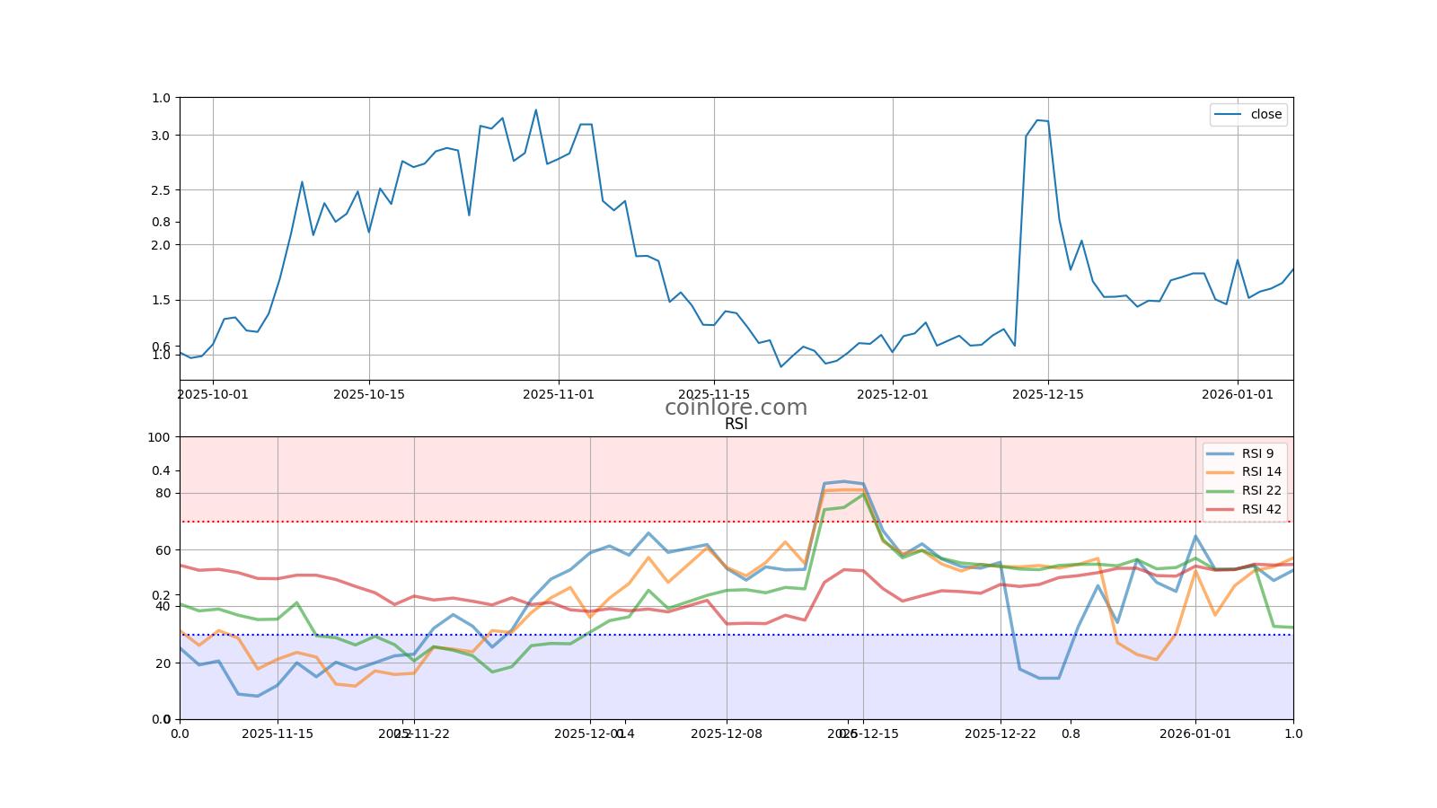 Grape RSI indicator