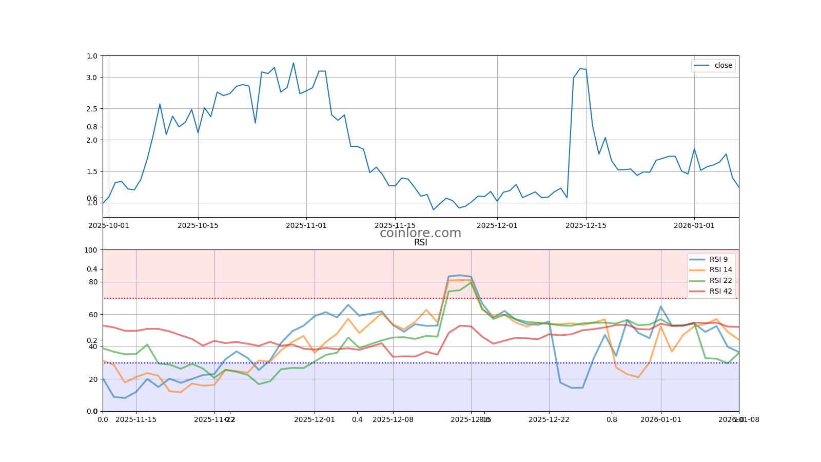 Grape RSI indicator