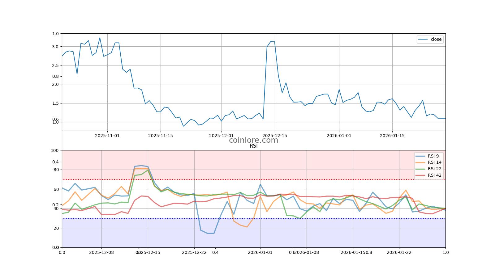 Grape RSI indicator