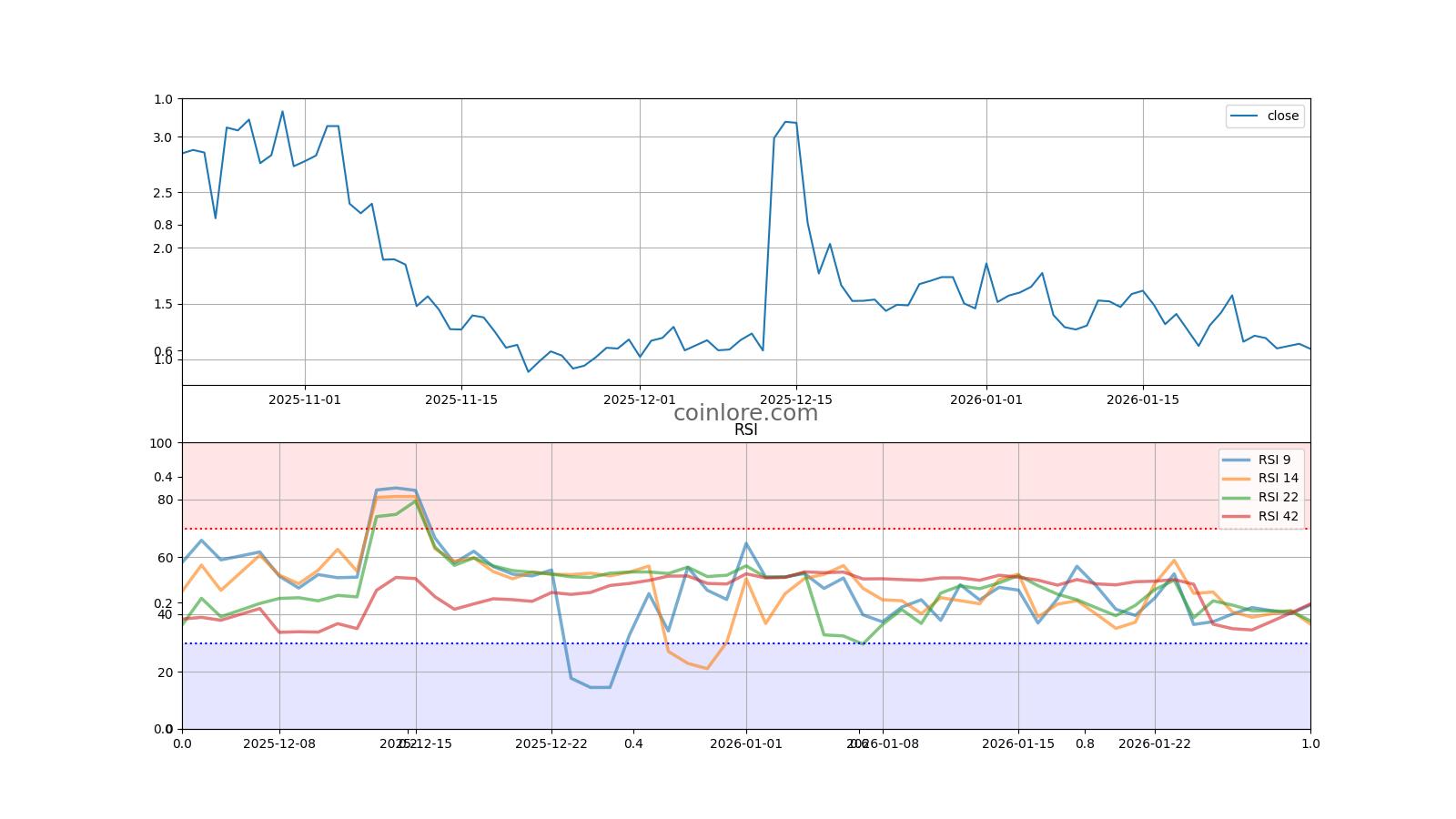 Grape RSI indicator